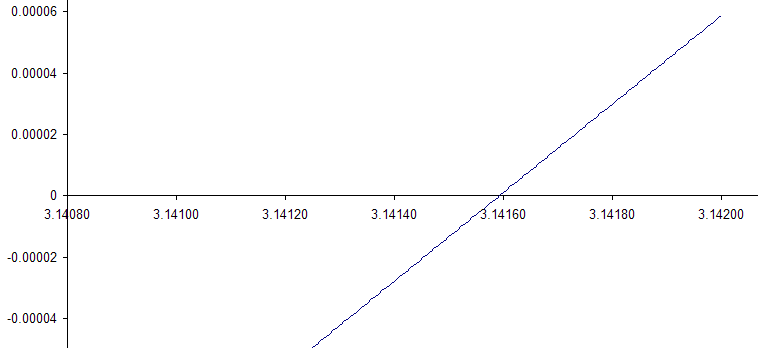 One way to approximate the value of pi – douglasadowning